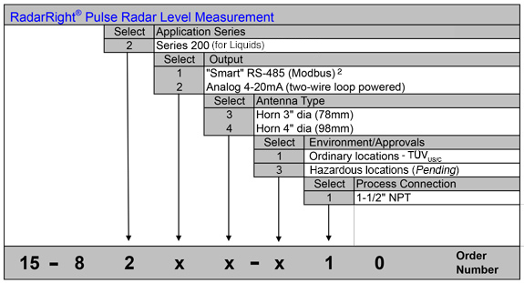 Radar Level Sensor - Non Contact - Liquids