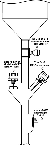 Plugged Chute Detector Solutions: Monitor Technologies